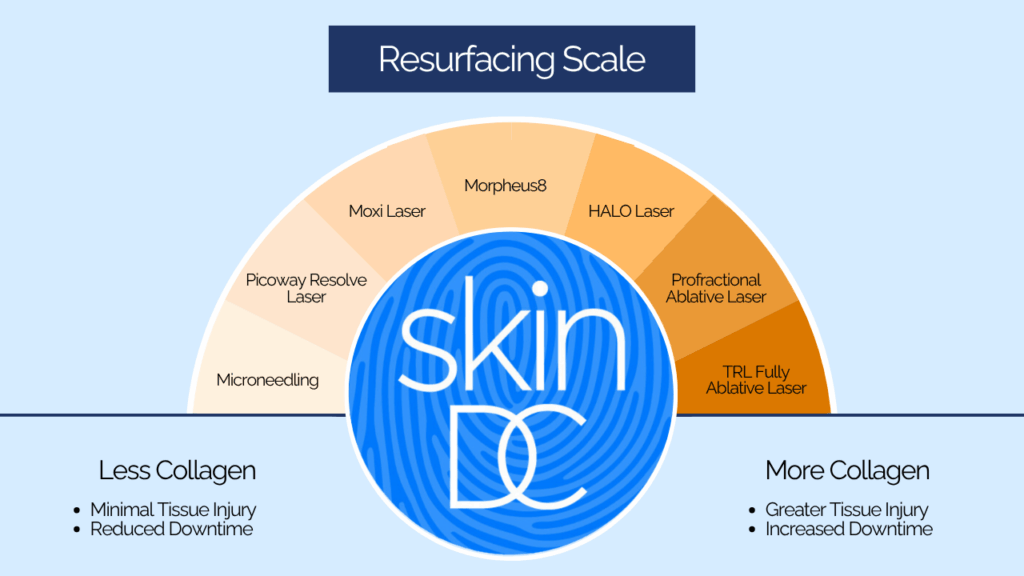 Resurfacing Intensity Scale - SkinDC